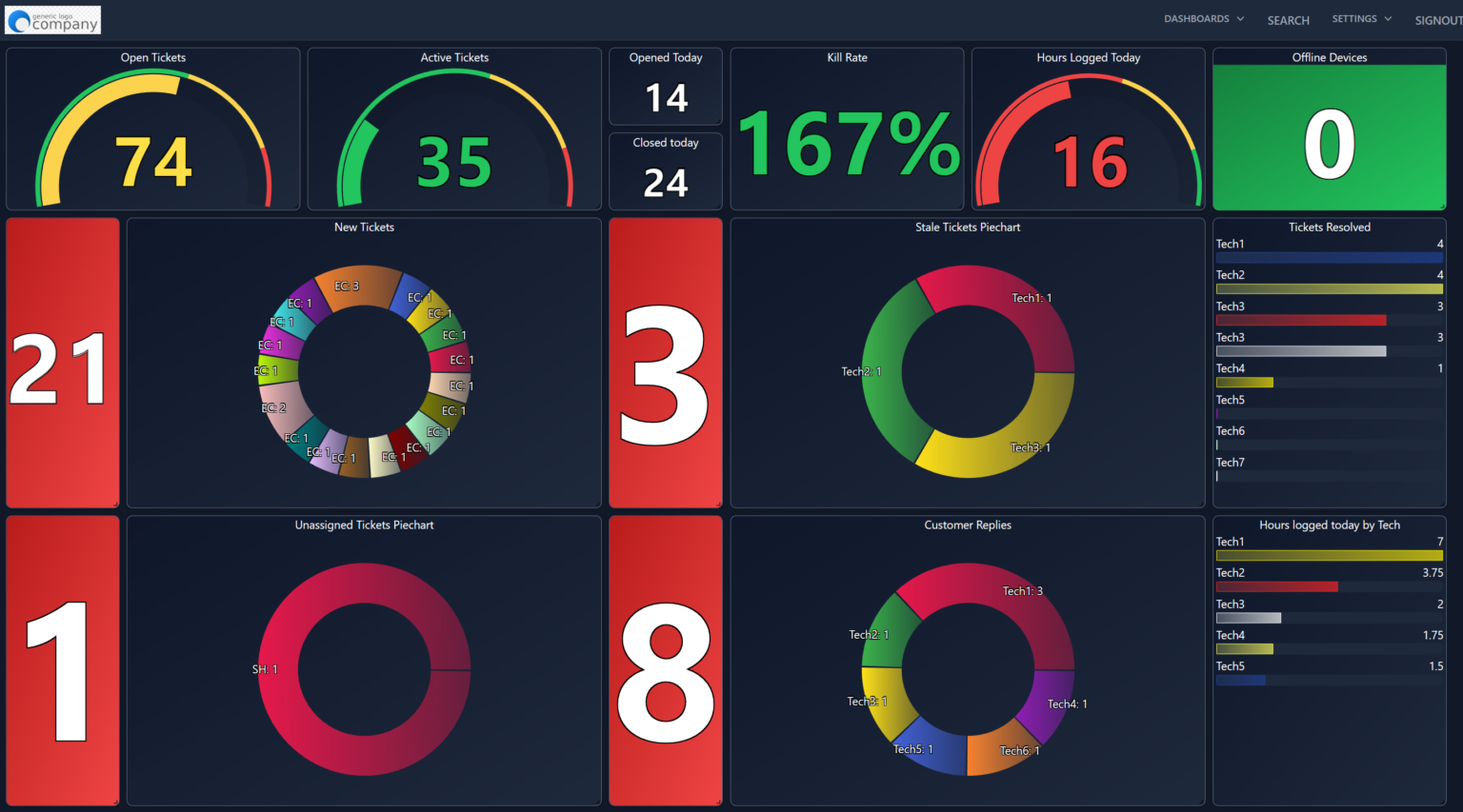 Syncro-BI - Dashboards for Syncro MSP
